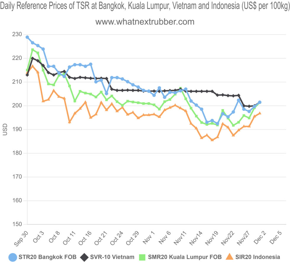 Charts Archive - What Next Rubber Media International