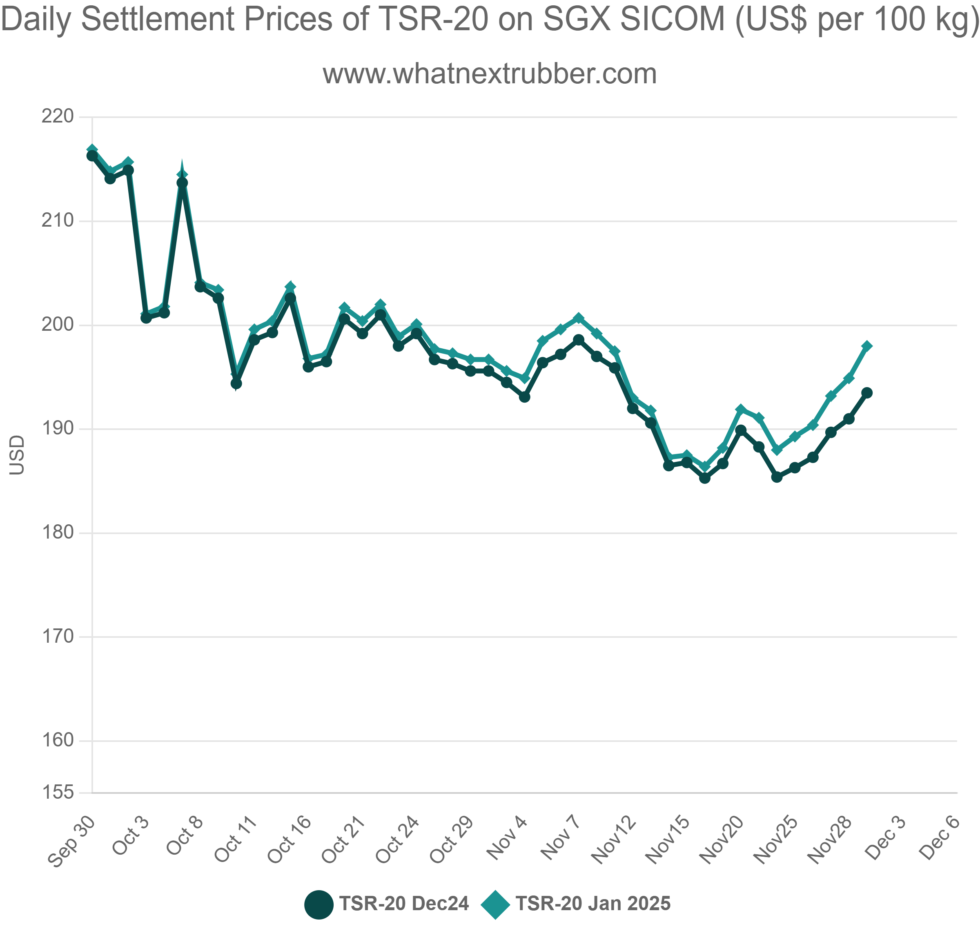 Daily Settlement Prices of TSR-20 on SGX SICOM (US$ per 100 kg) - What ...