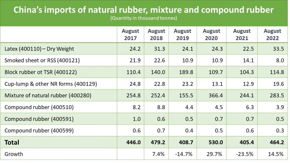 China’s rubber imports jumped 14.5% to 464,000 tons in August. Jan-Aug ...